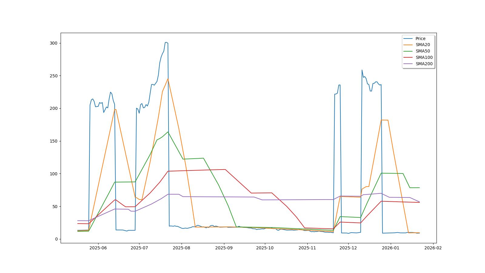 SHAKE Simple Moving Averages