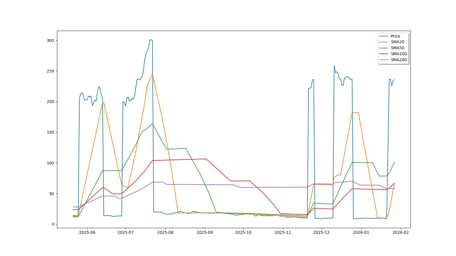 SHAKE Simple Moving Averages