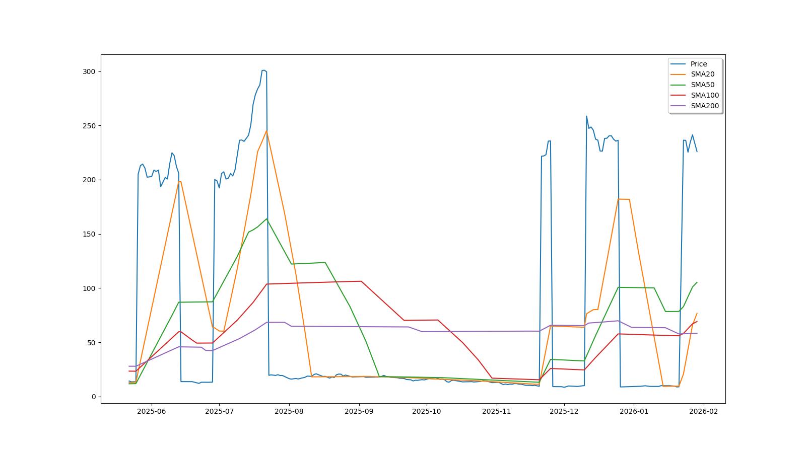 SHAKE Simple Moving Averages