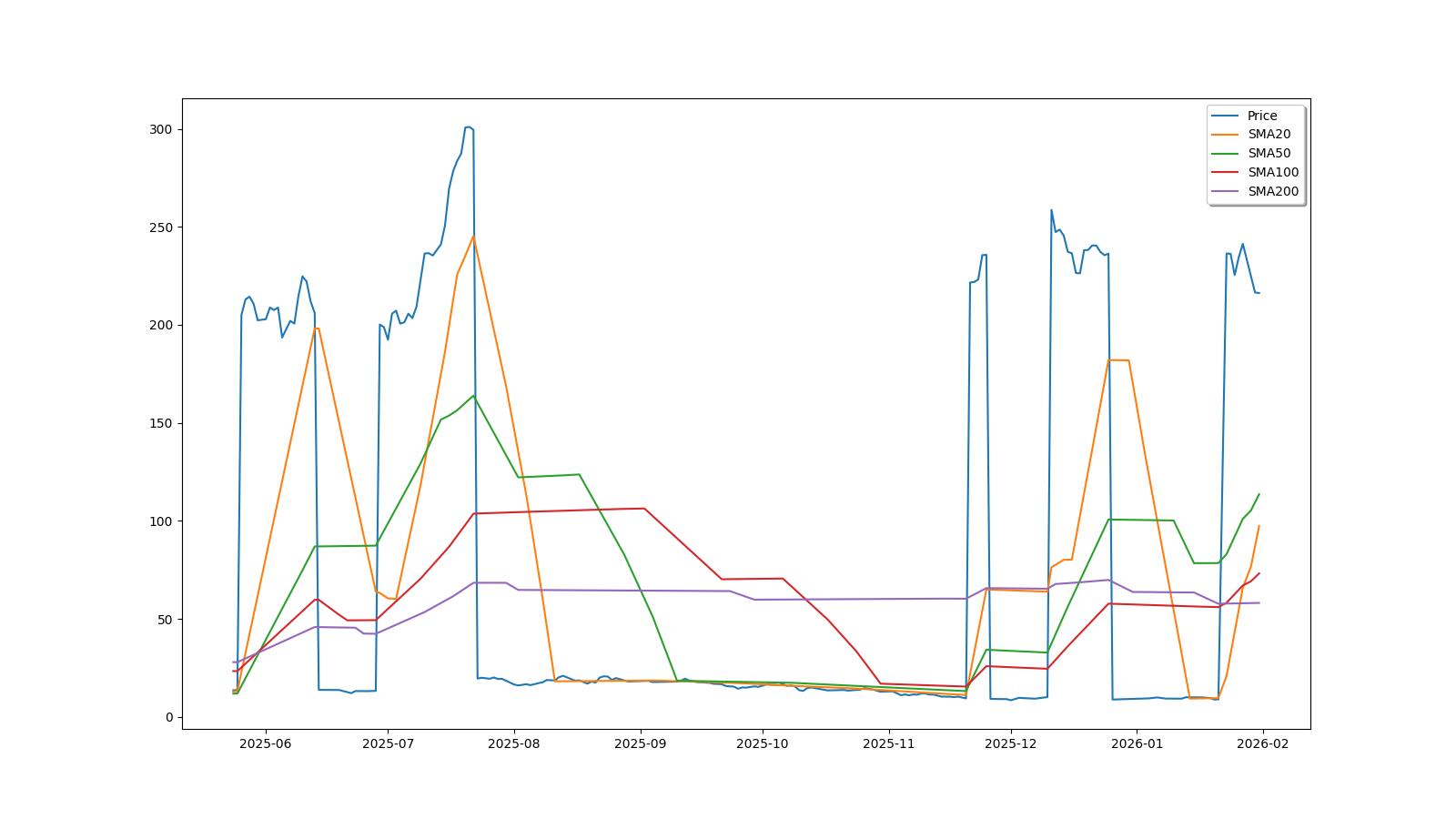 SHAKE Simple Moving Averages