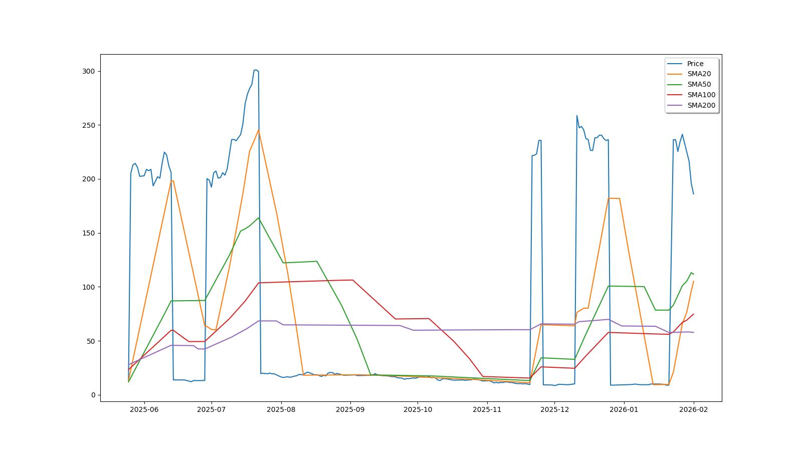 SHAKE Simple Moving Averages