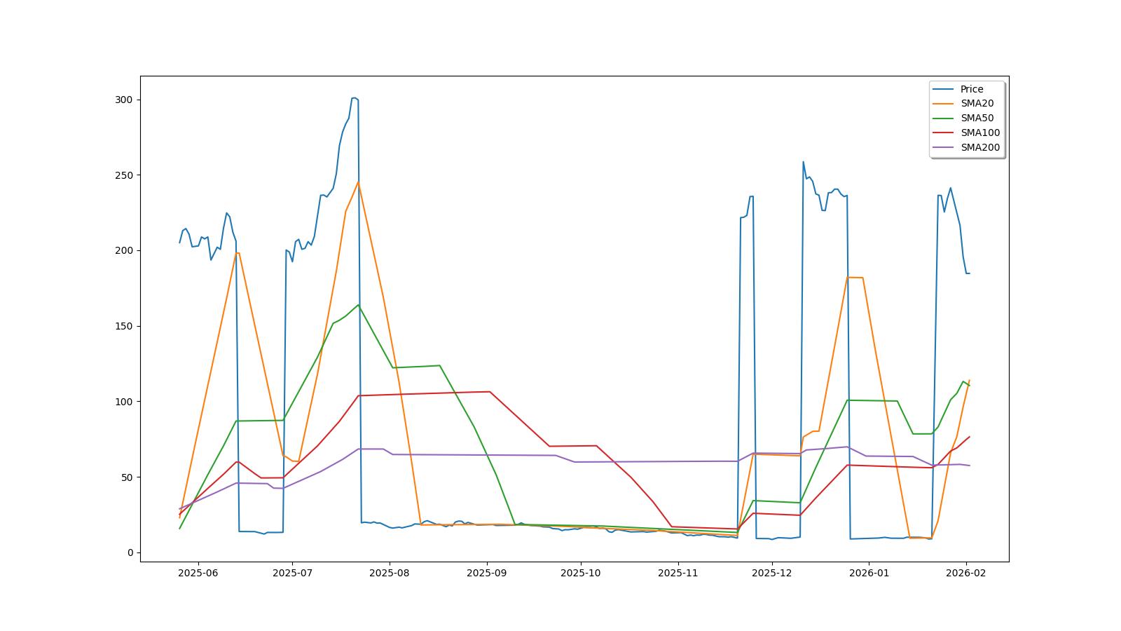 SHAKE Simple Moving Averages