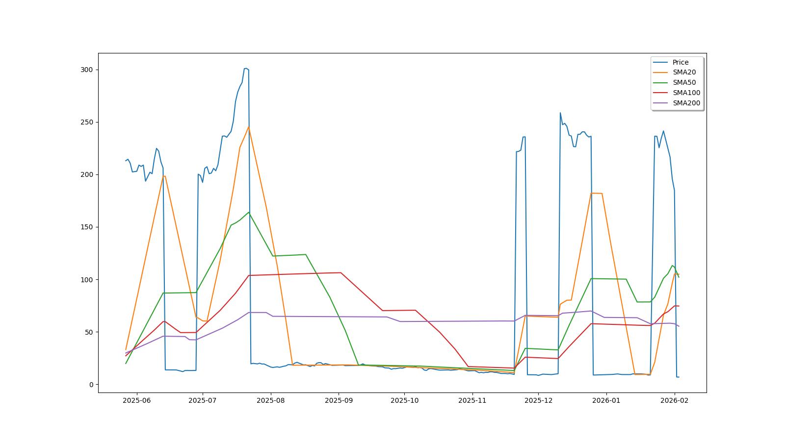 SHAKE Simple Moving Averages