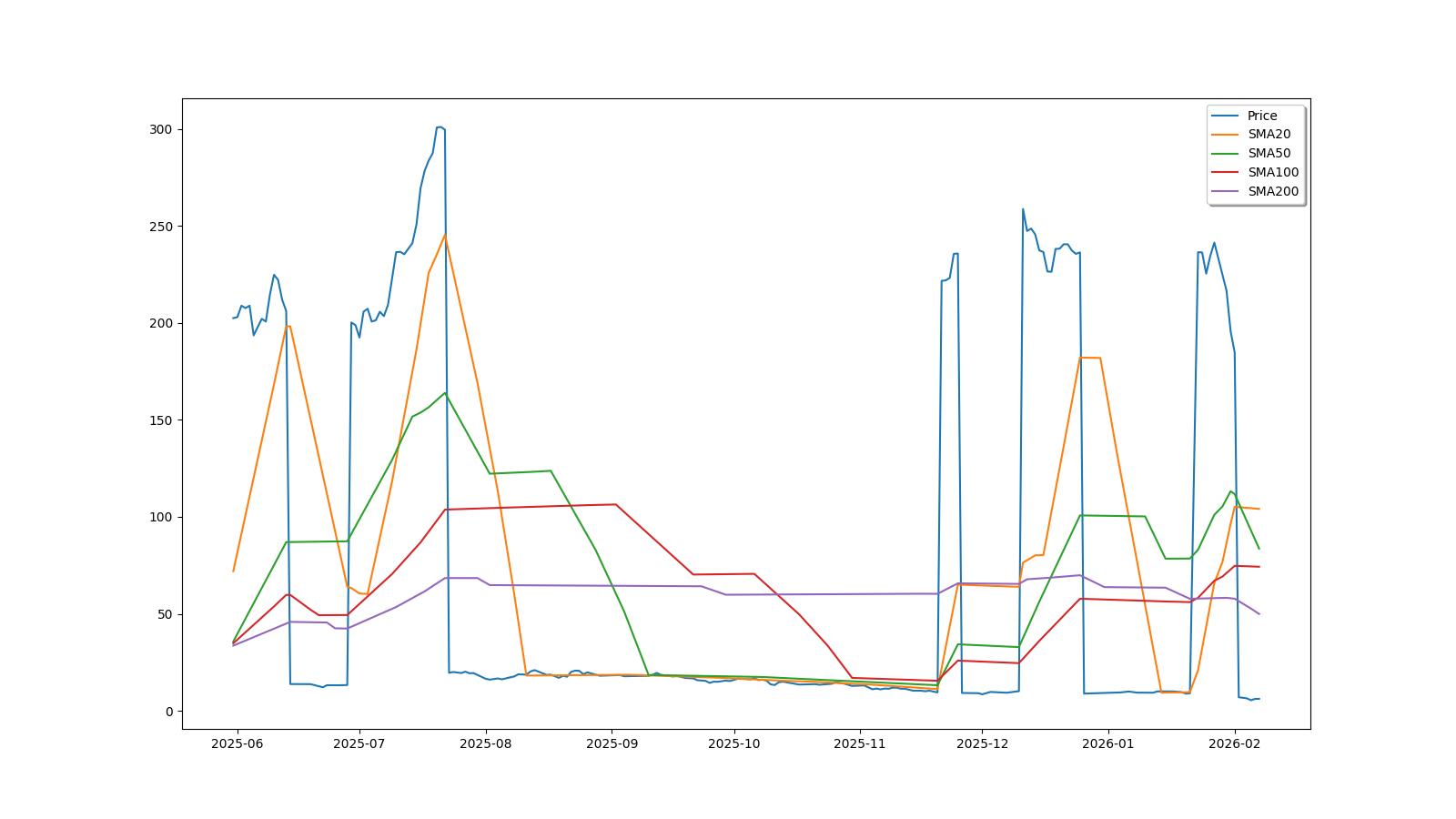 SHAKE Simple Moving Averages