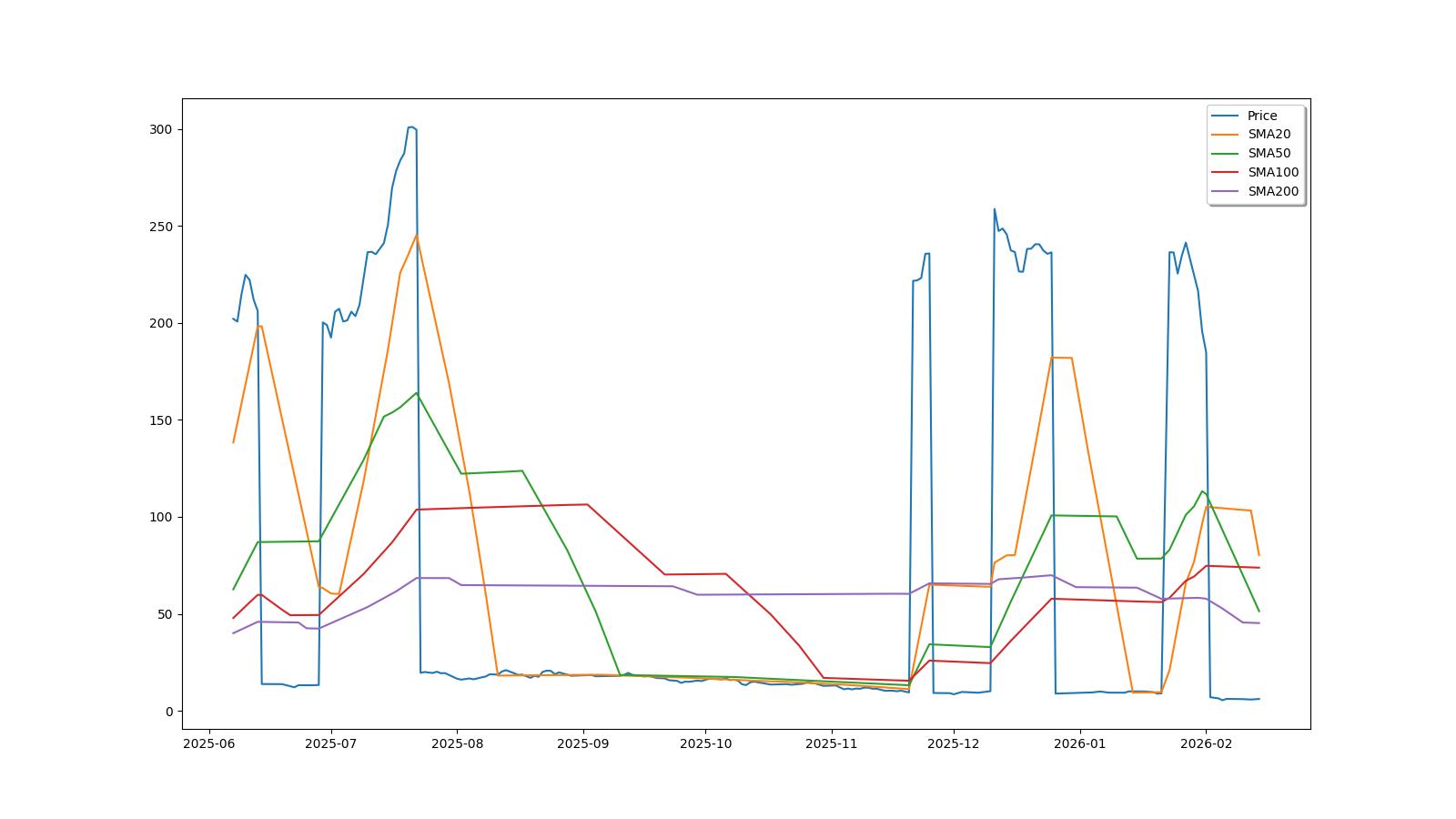 SHAKE Simple Moving Averages