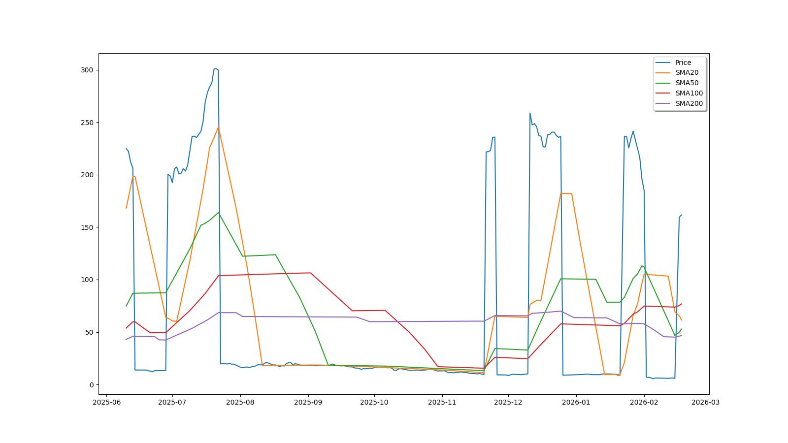 SHAKE Simple Moving Averages