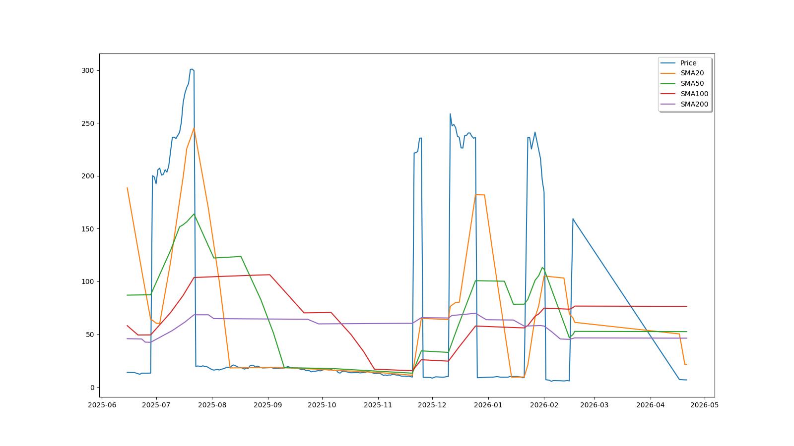 SHAKE Simple Moving Averages