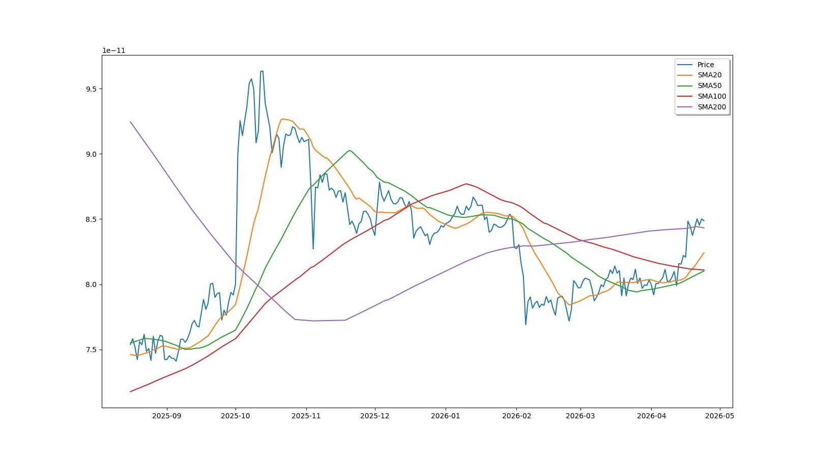 Shambala Simple Moving Averages