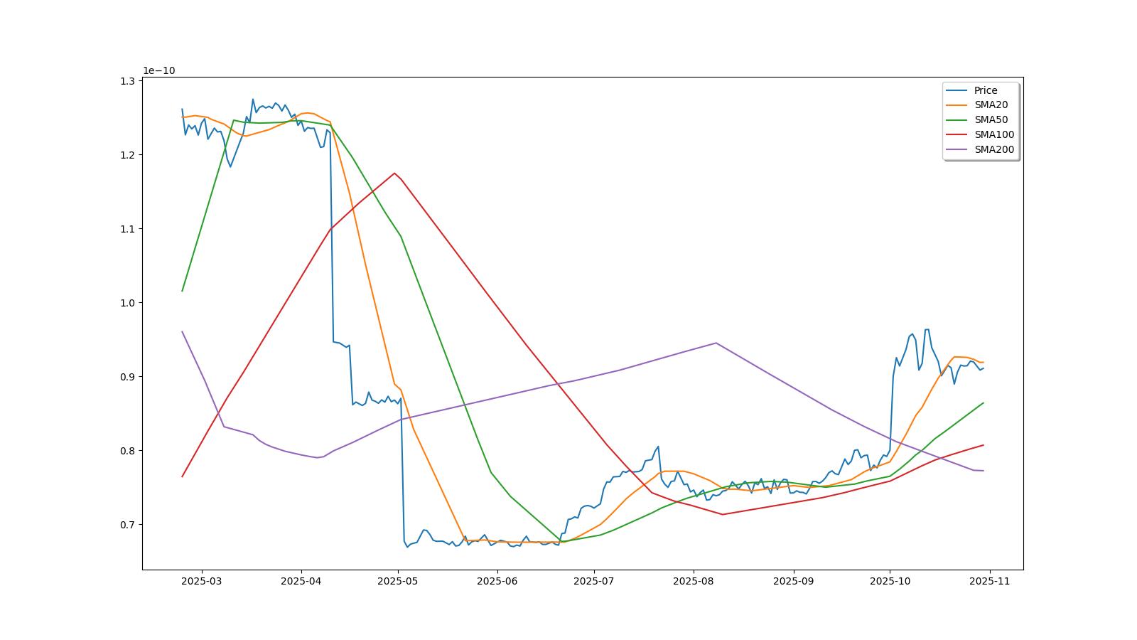 Shambala Simple Moving Averages
