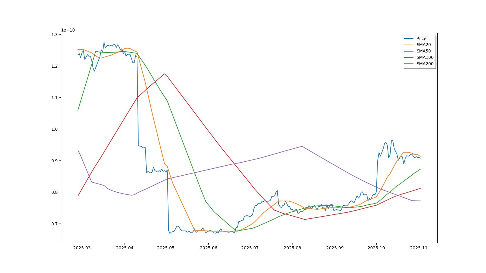 Shambala Simple Moving Averages