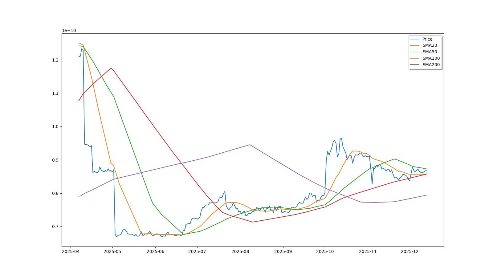 Shambala Simple Moving Averages