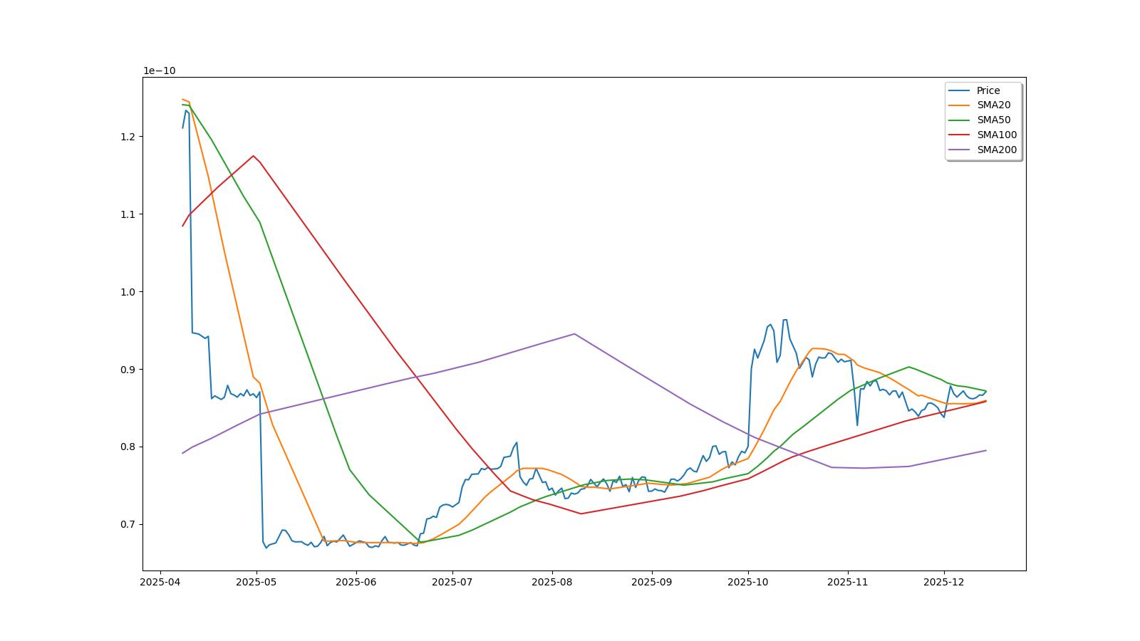 Shambala Simple Moving Averages