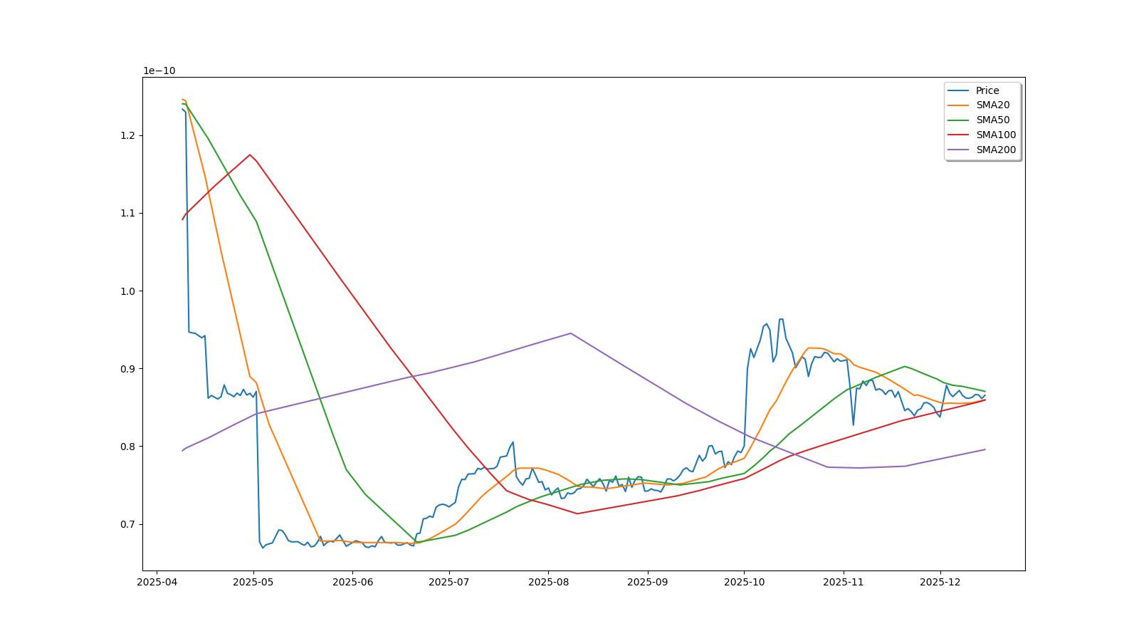 Shambala Simple Moving Averages