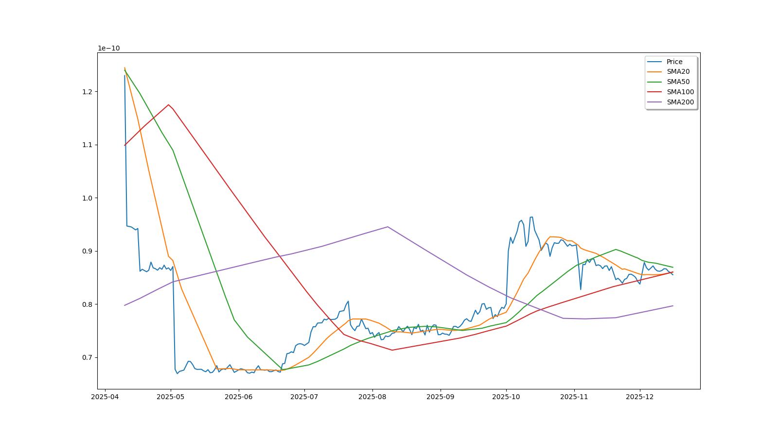 Shambala Simple Moving Averages