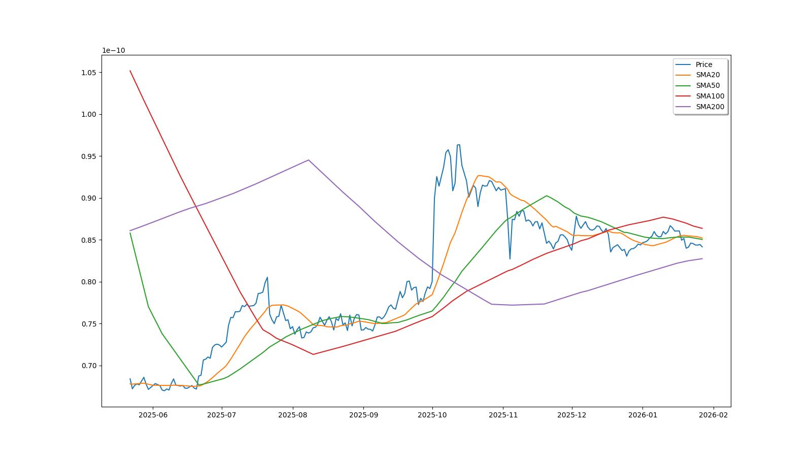 Shambala Simple Moving Averages