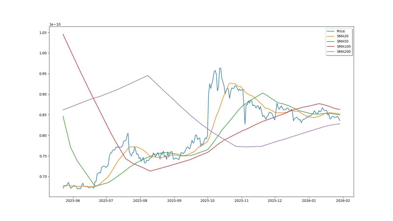 Shambala Simple Moving Averages