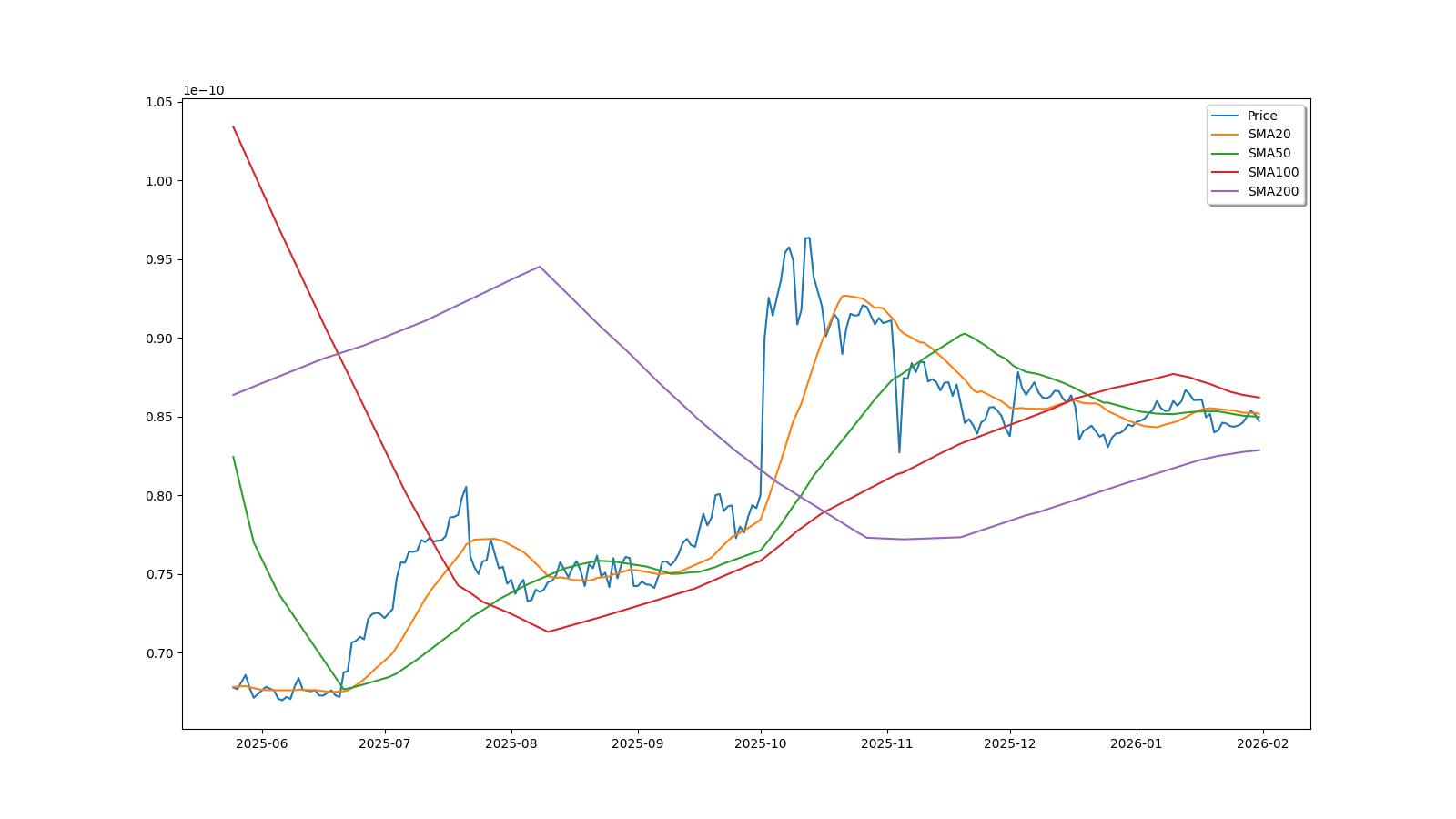 Shambala Simple Moving Averages