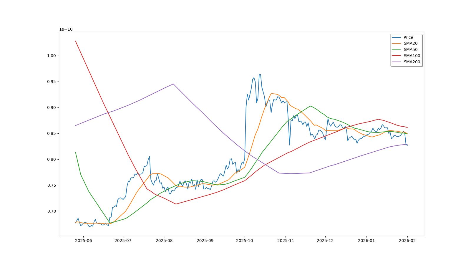 Shambala Simple Moving Averages