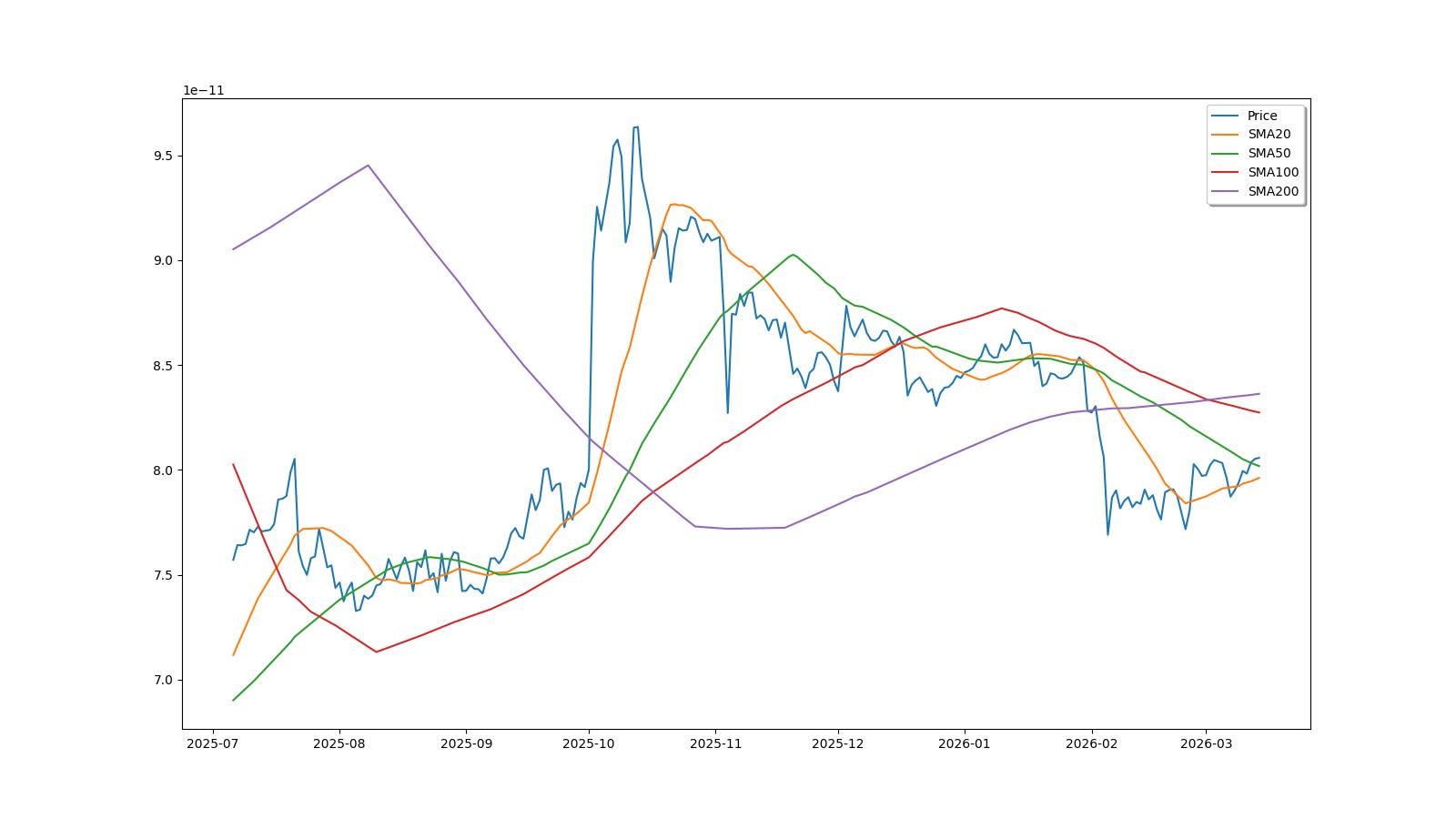 Shambala Simple Moving Averages