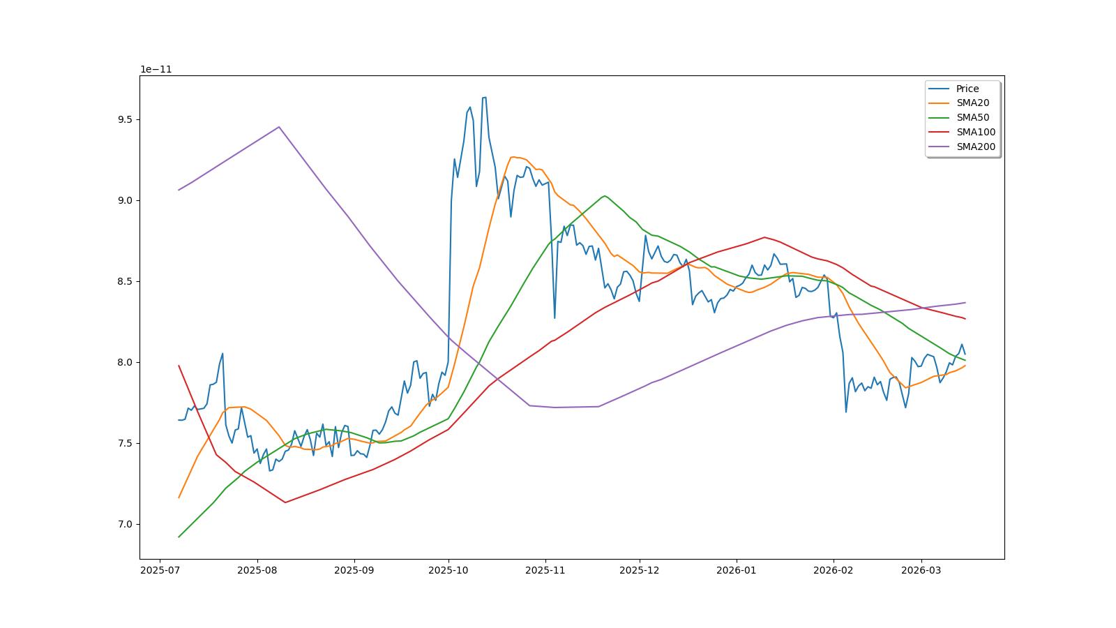 Shambala Simple Moving Averages