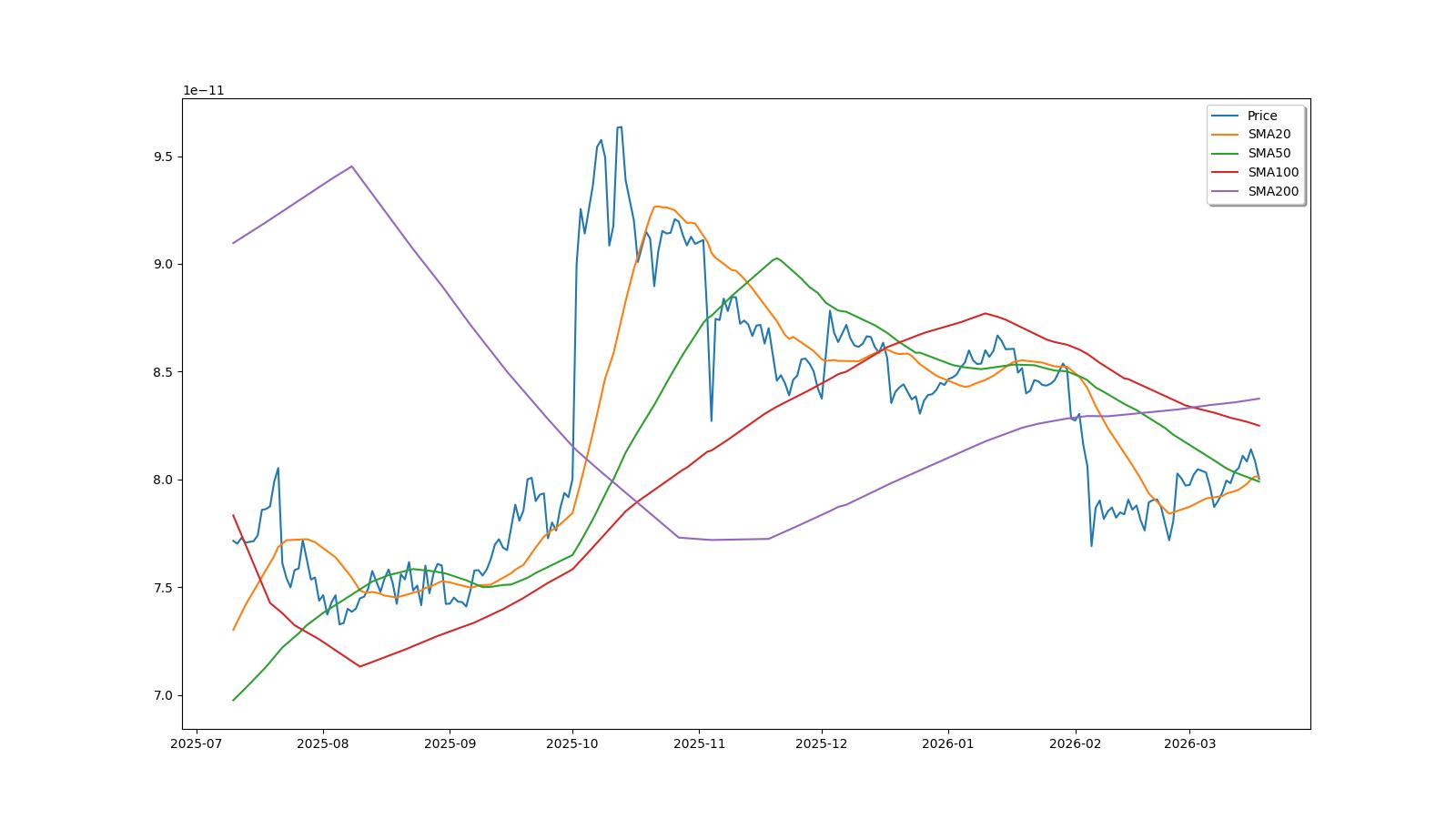 Shambala Simple Moving Averages