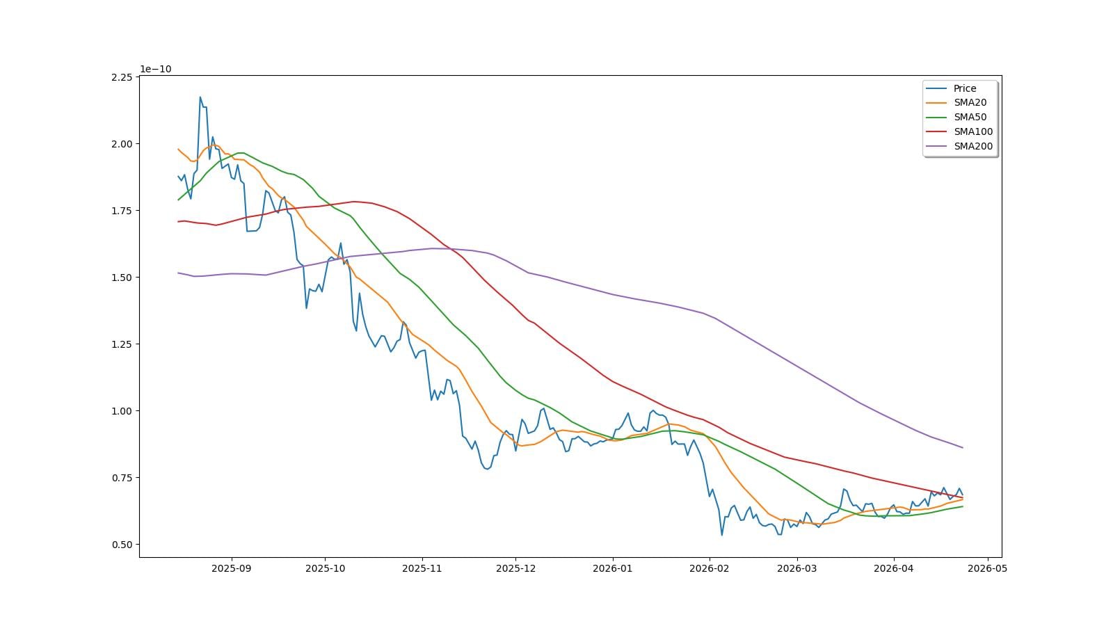 Shanghai Inu Simple Moving Averages