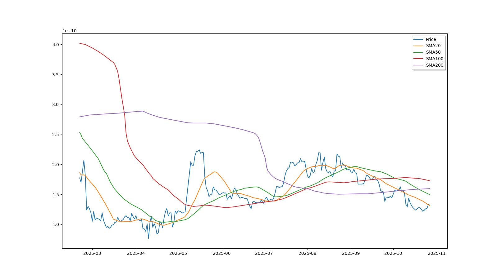 Shanghai Inu Simple Moving Averages
