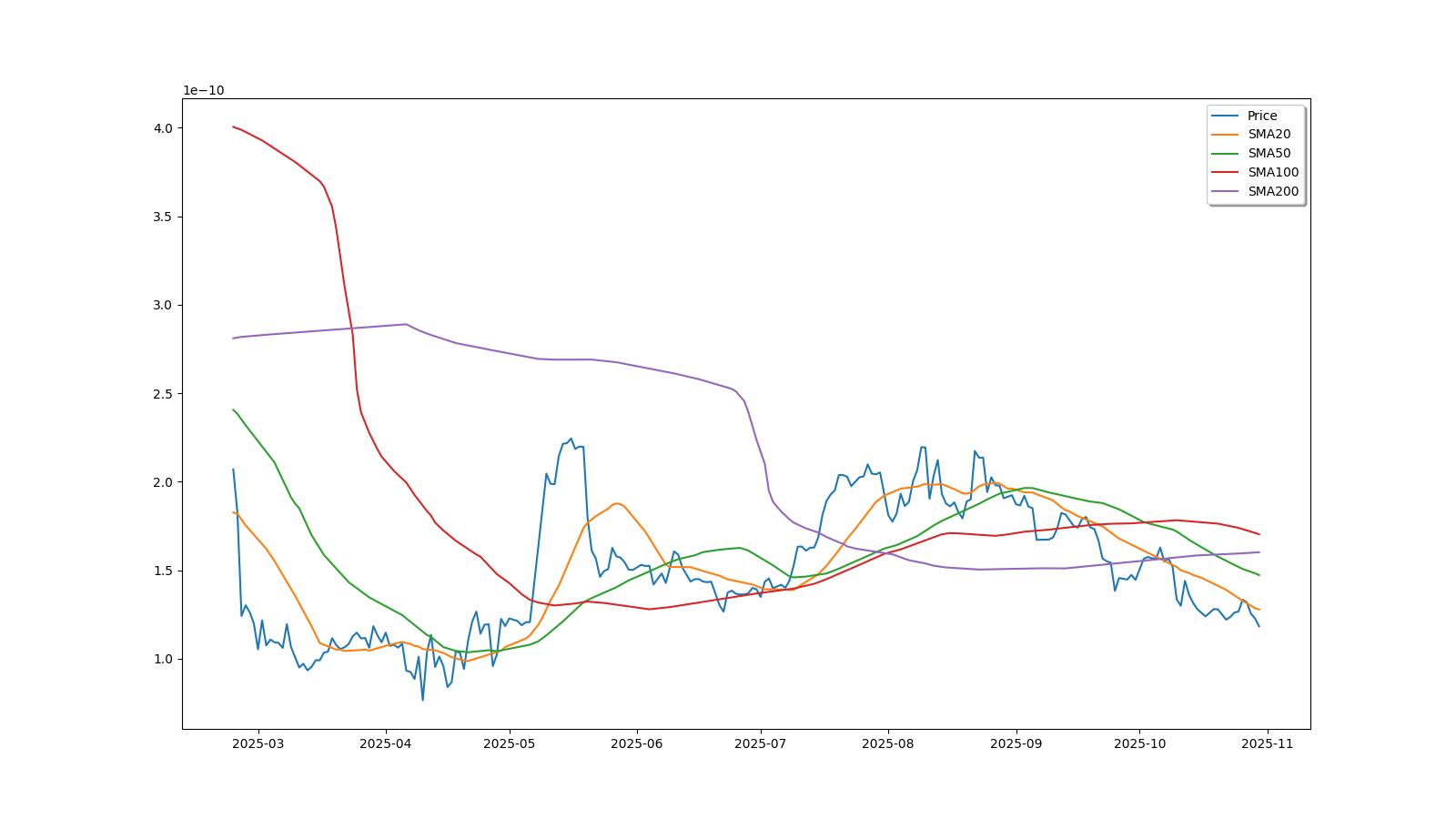 Shanghai Inu Simple Moving Averages