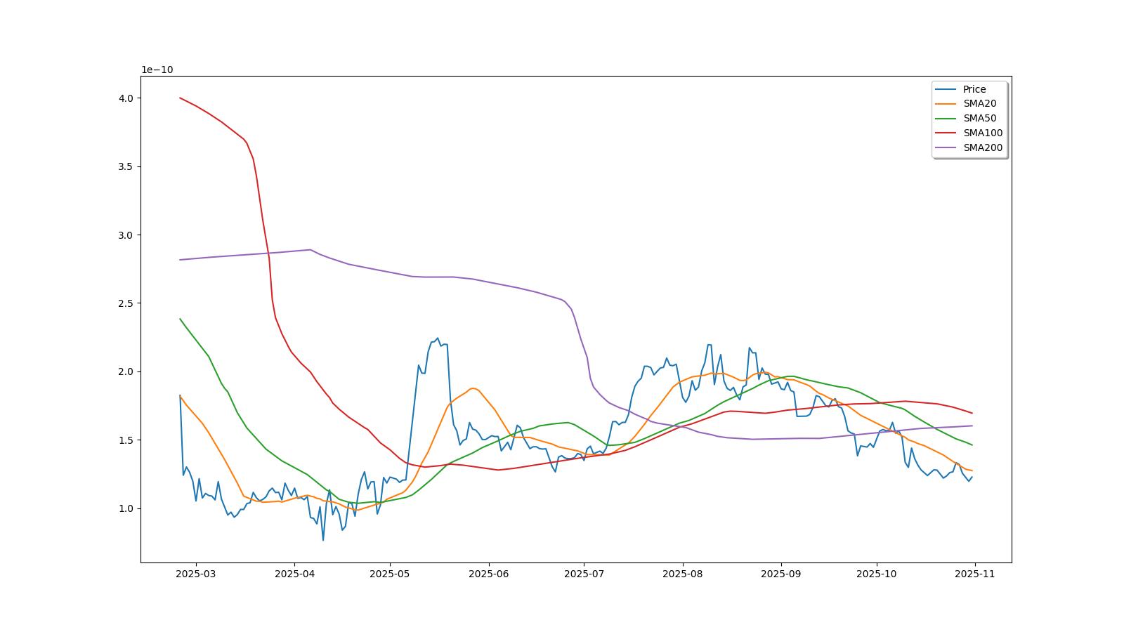 Shanghai Inu Simple Moving Averages