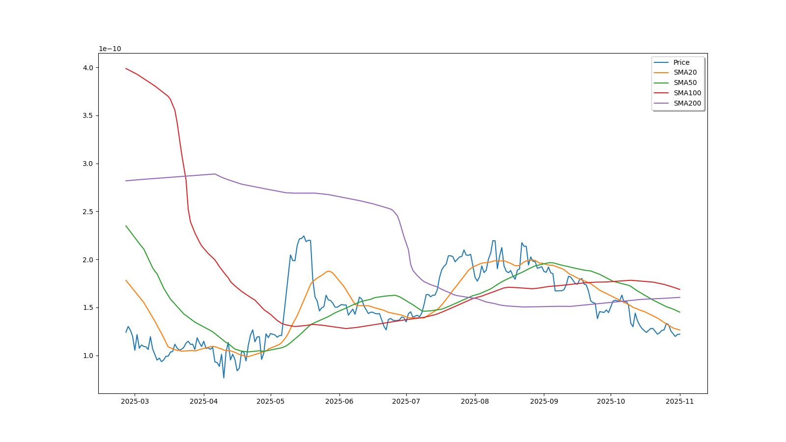 Shanghai Inu Simple Moving Averages