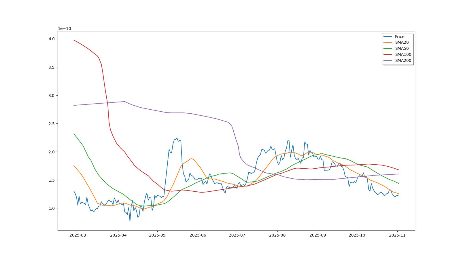 Shanghai Inu Simple Moving Averages