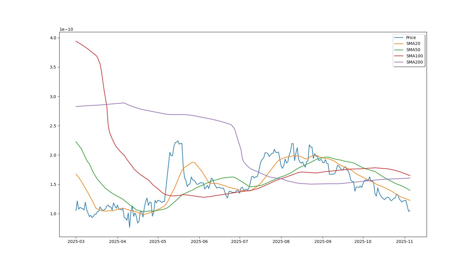 Shanghai Inu Simple Moving Averages