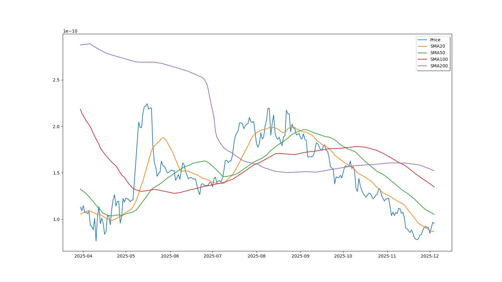 Shanghai Inu Simple Moving Averages