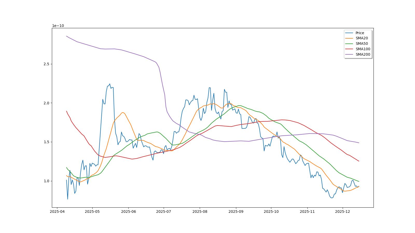 Shanghai Inu Simple Moving Averages