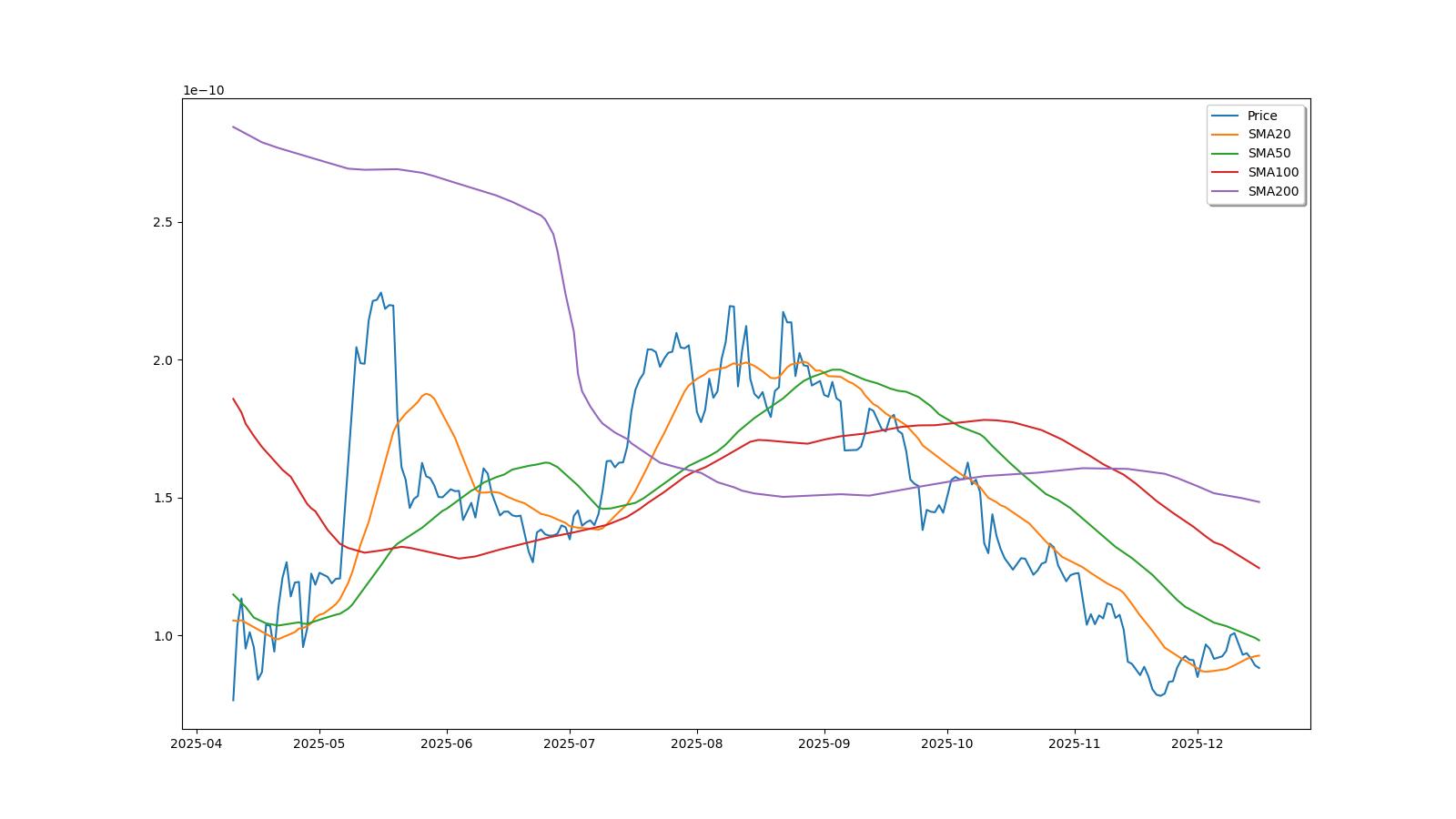 Shanghai Inu Simple Moving Averages