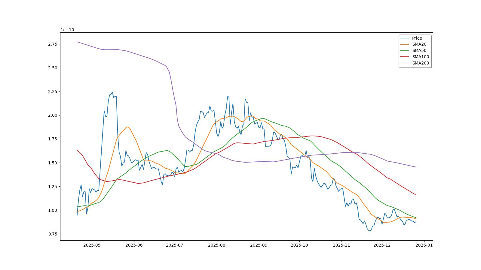 Shanghai Inu Simple Moving Averages