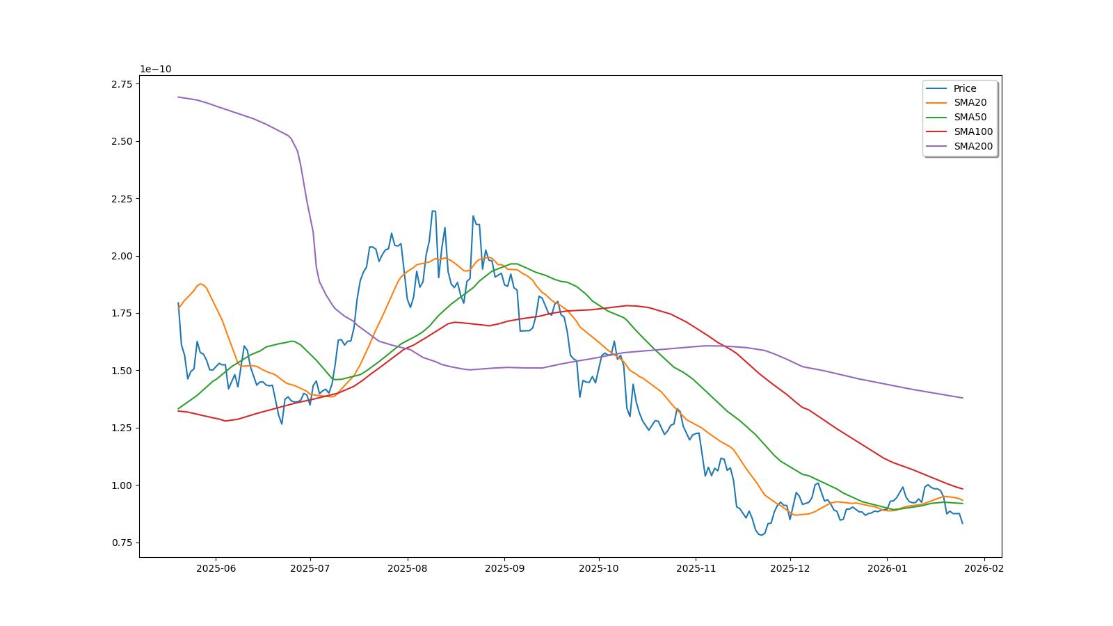 Shanghai Inu Simple Moving Averages