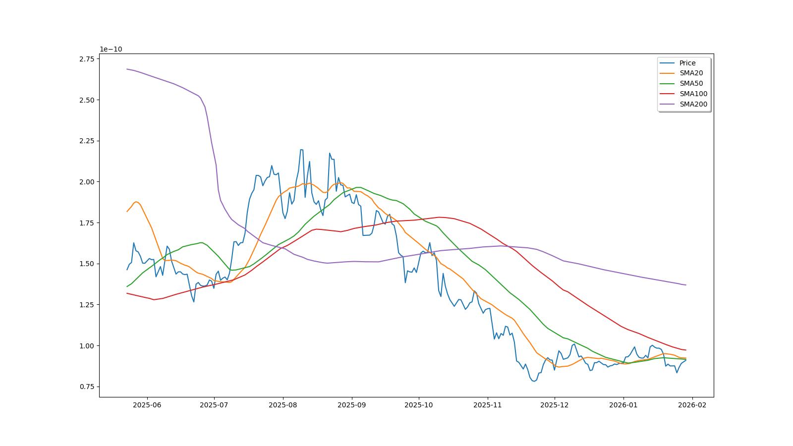 Shanghai Inu Simple Moving Averages