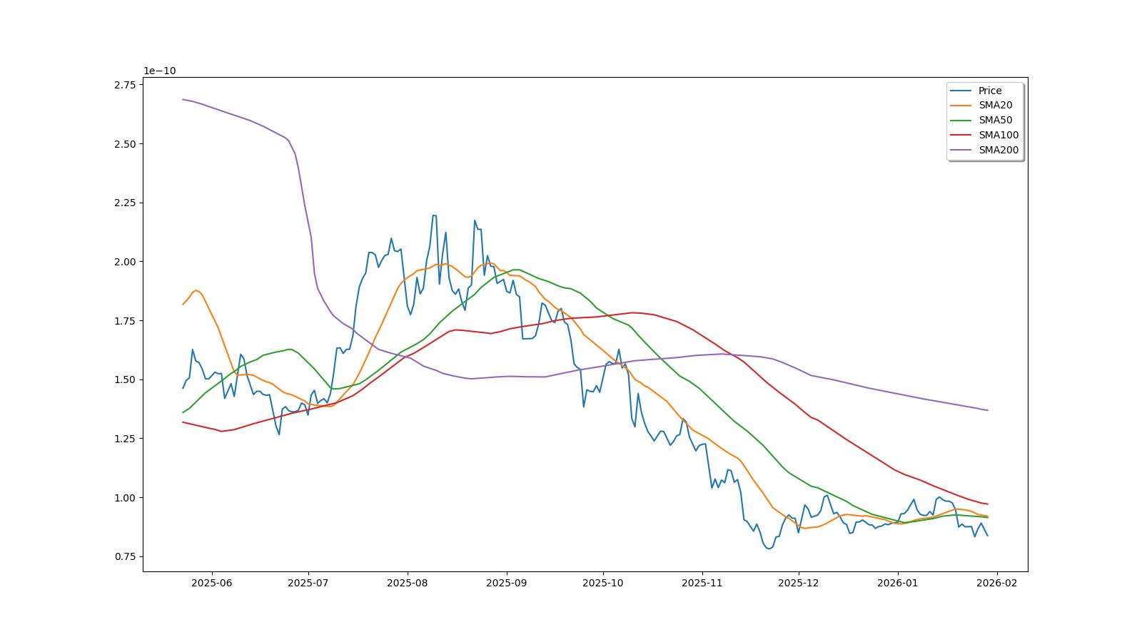 Shanghai Inu Simple Moving Averages