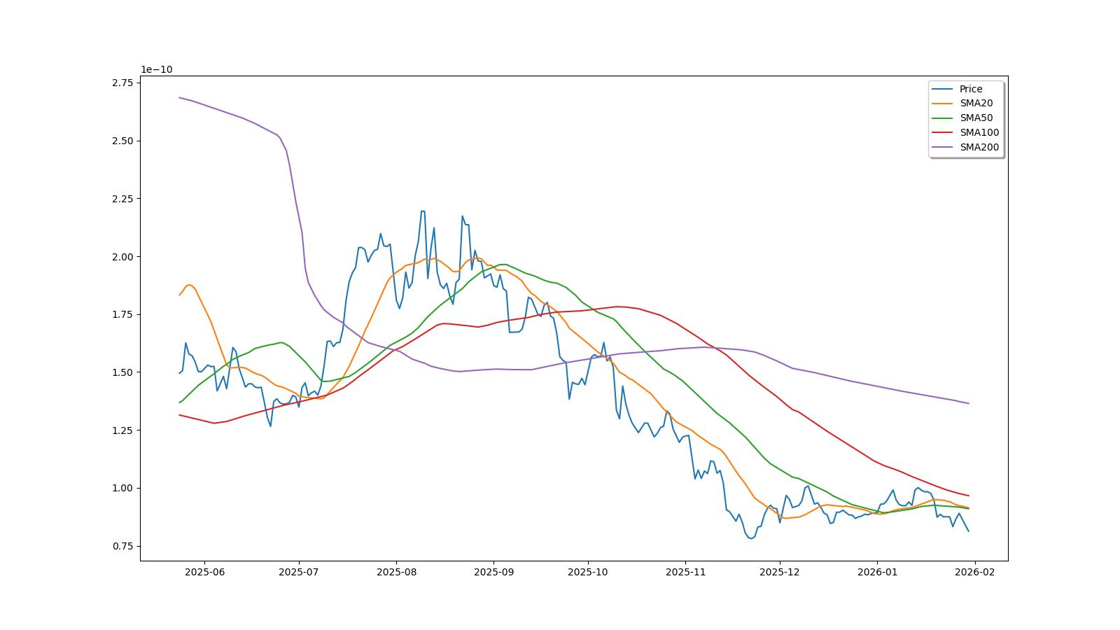 Shanghai Inu Simple Moving Averages