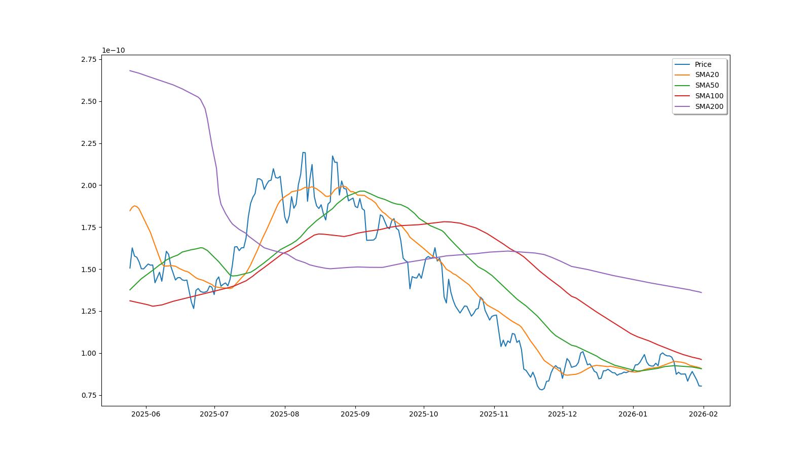 Shanghai Inu Simple Moving Averages