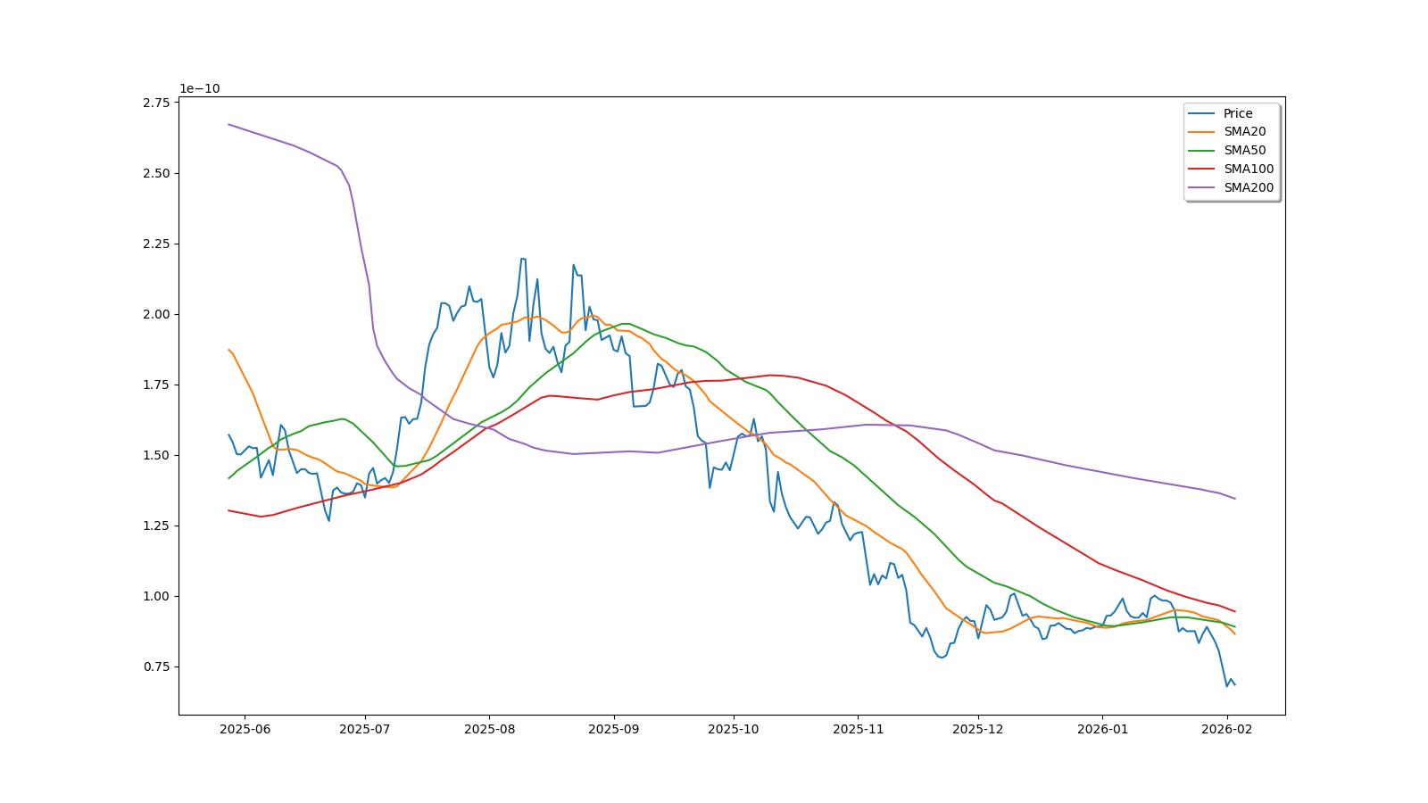 Shanghai Inu Simple Moving Averages