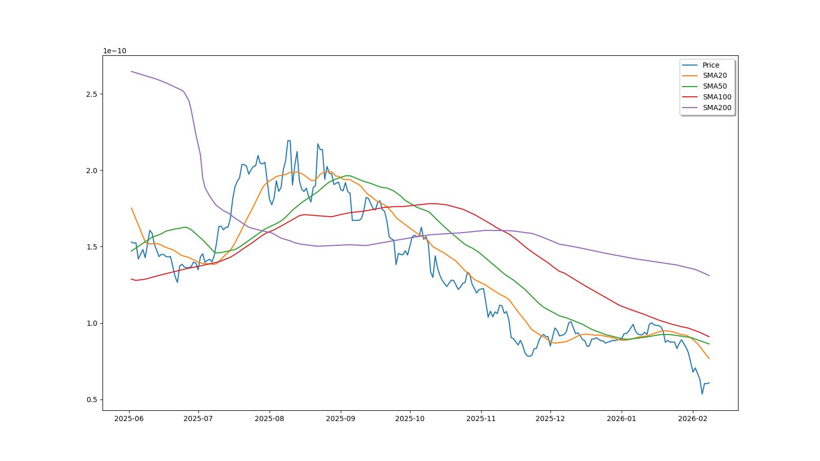 Shanghai Inu Simple Moving Averages