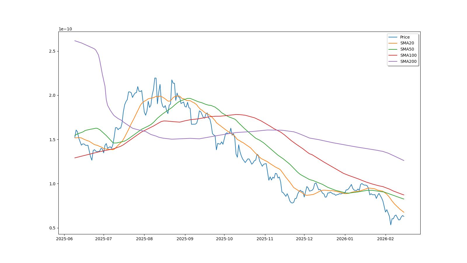 Shanghai Inu Simple Moving Averages