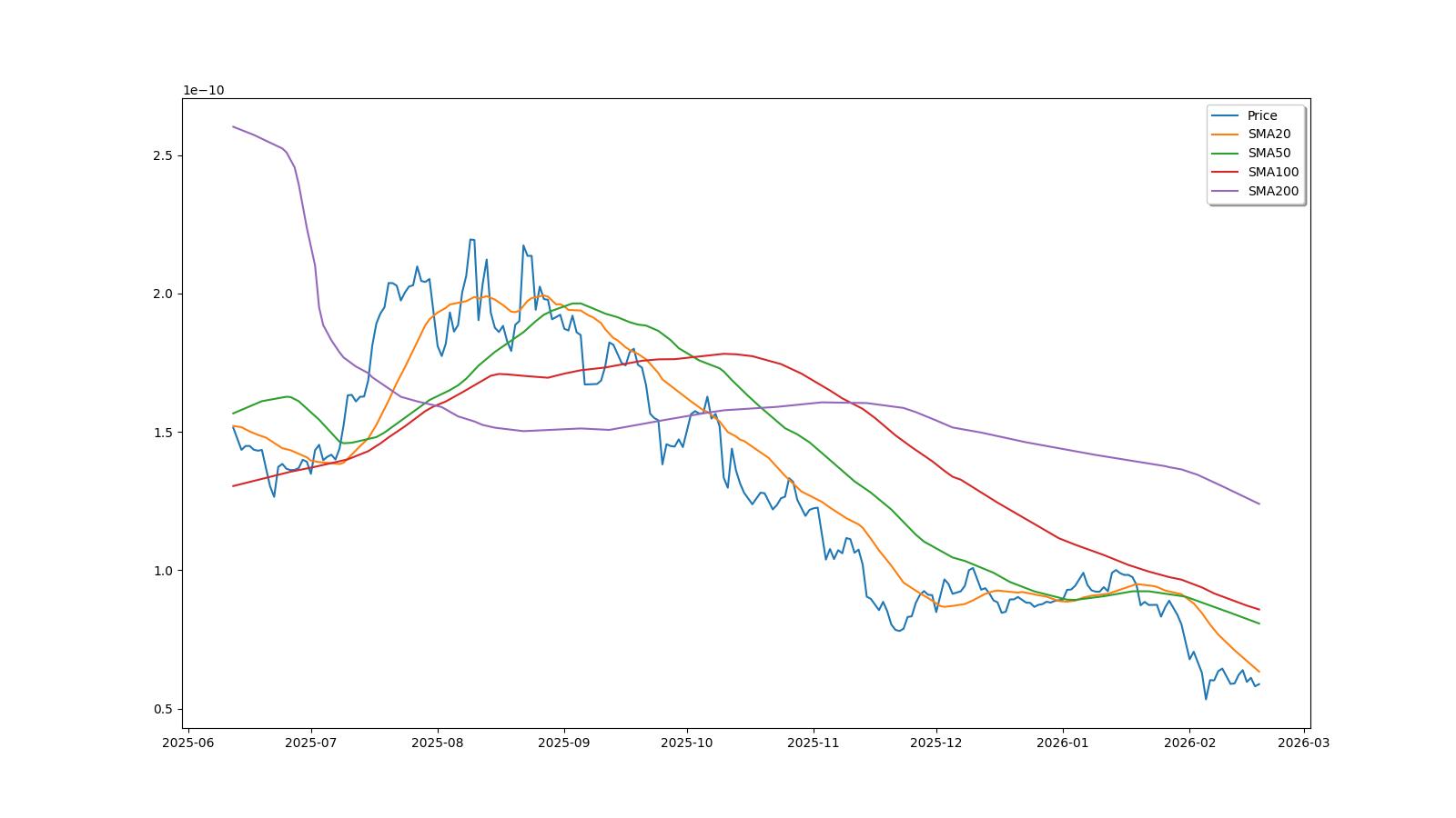 Shanghai Inu Simple Moving Averages