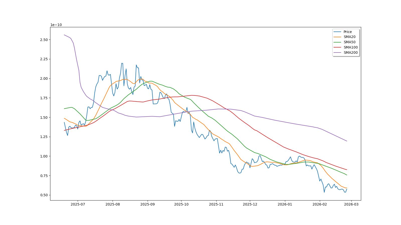 Shanghai Inu Simple Moving Averages