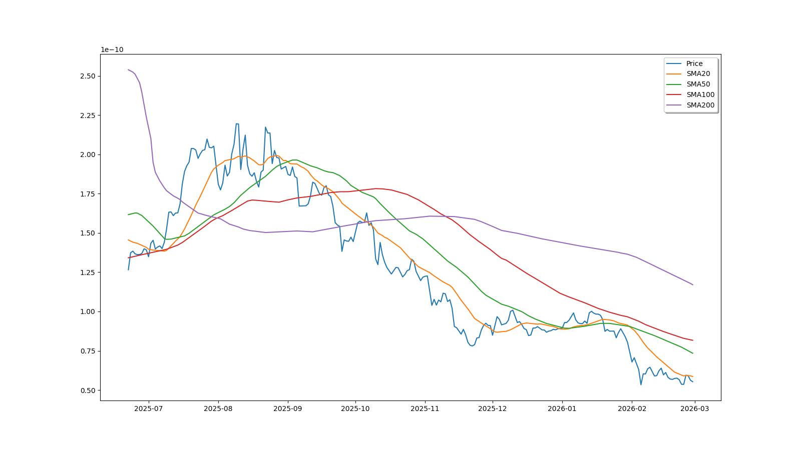 Shanghai Inu Simple Moving Averages
