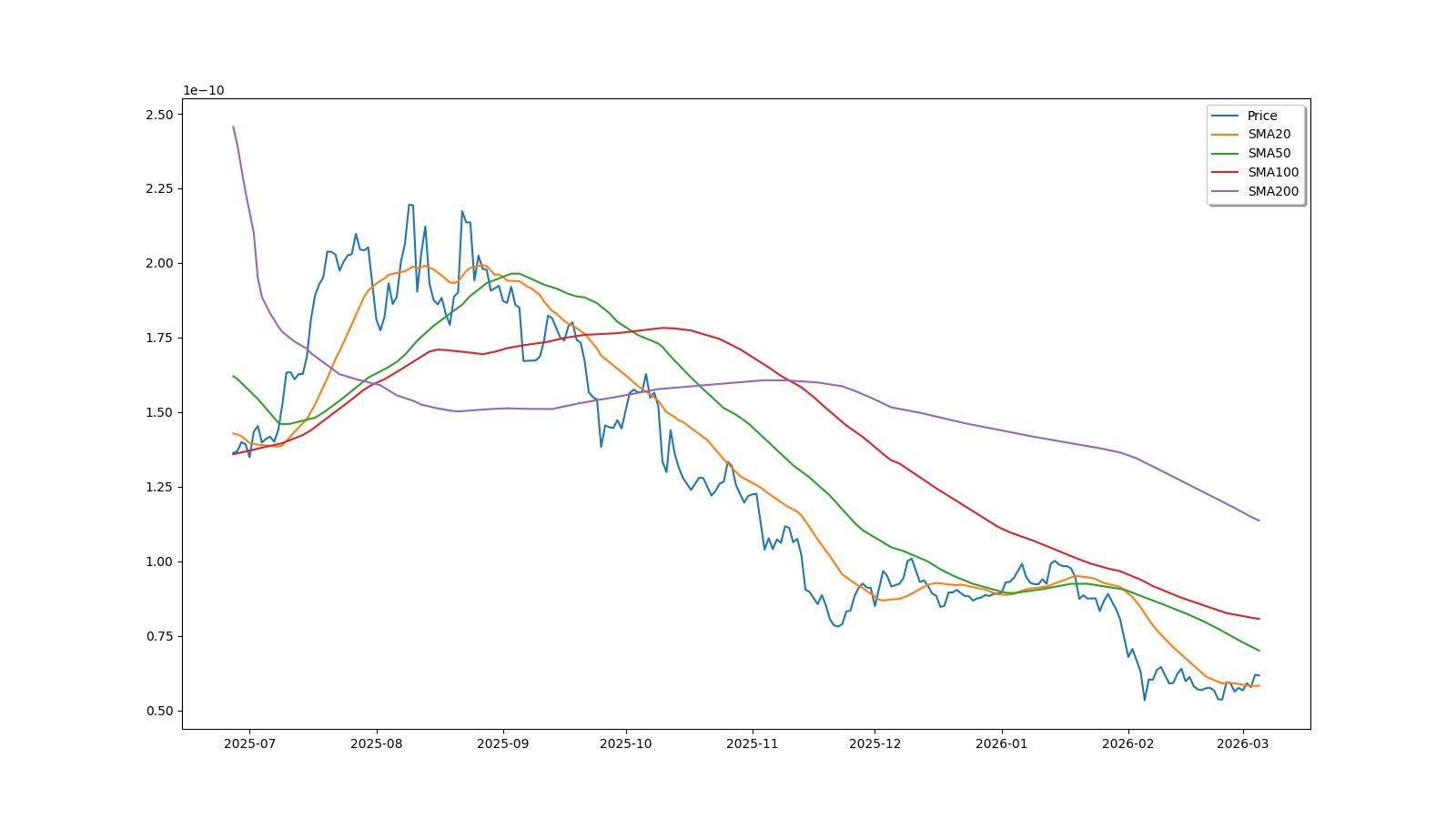 Shanghai Inu Simple Moving Averages