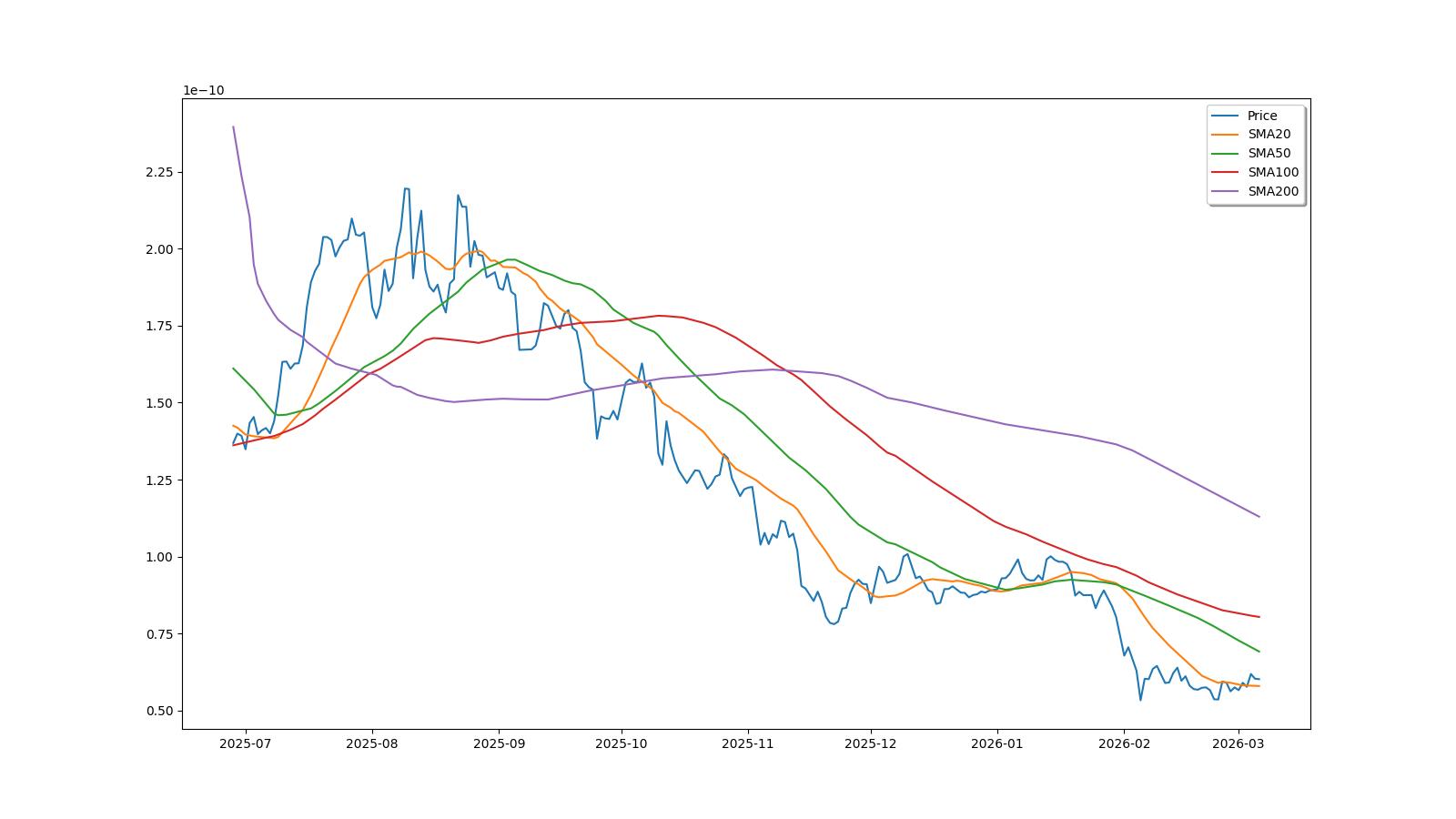 Shanghai Inu Simple Moving Averages