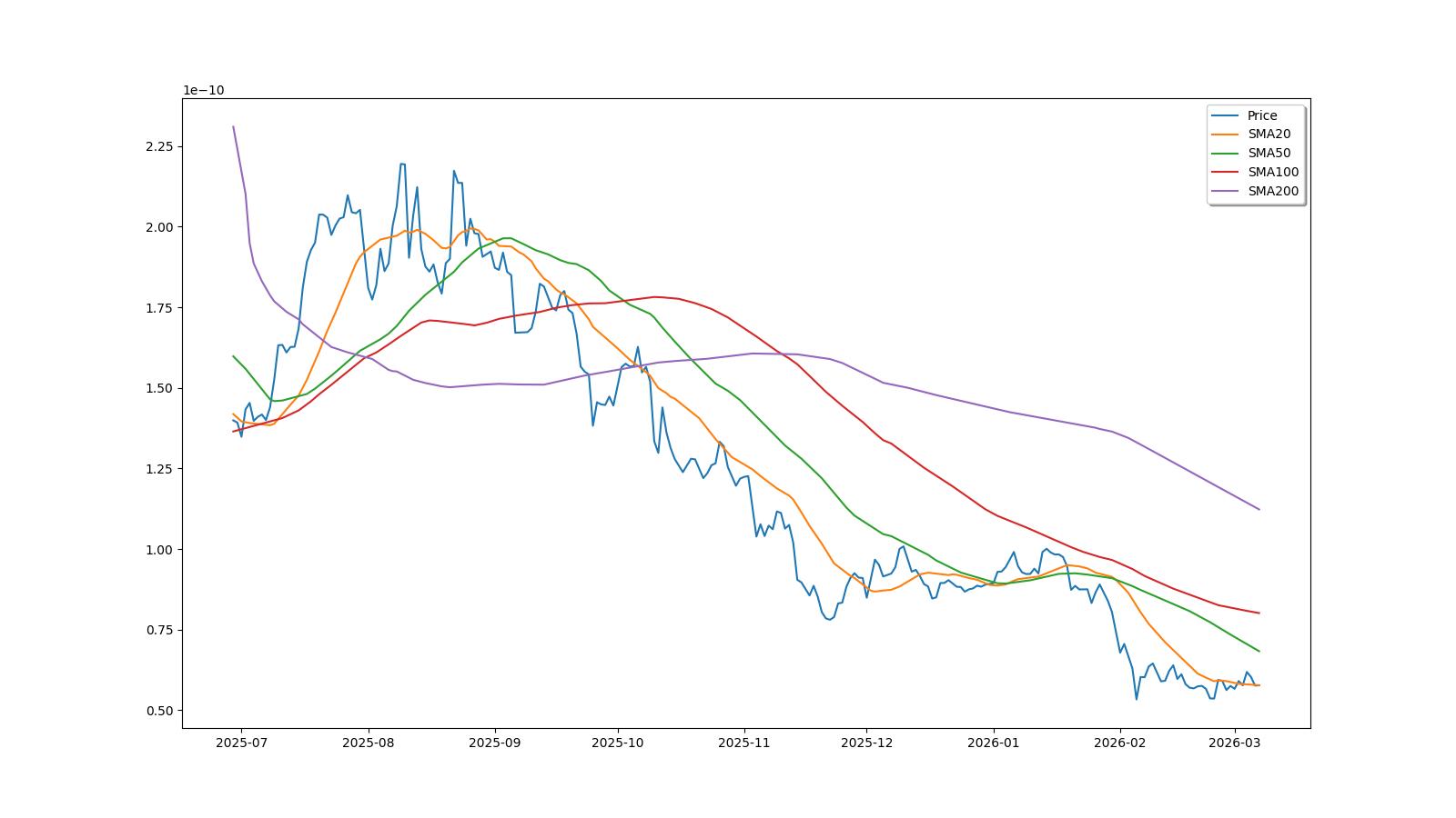 Shanghai Inu Simple Moving Averages